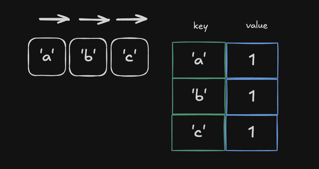 Frequency Counters 101: The Algorithm Pattern You Need to Know - TeddySmith.IO